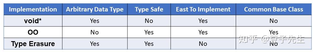 C++ Type Erasure 类型擦除 - 知乎