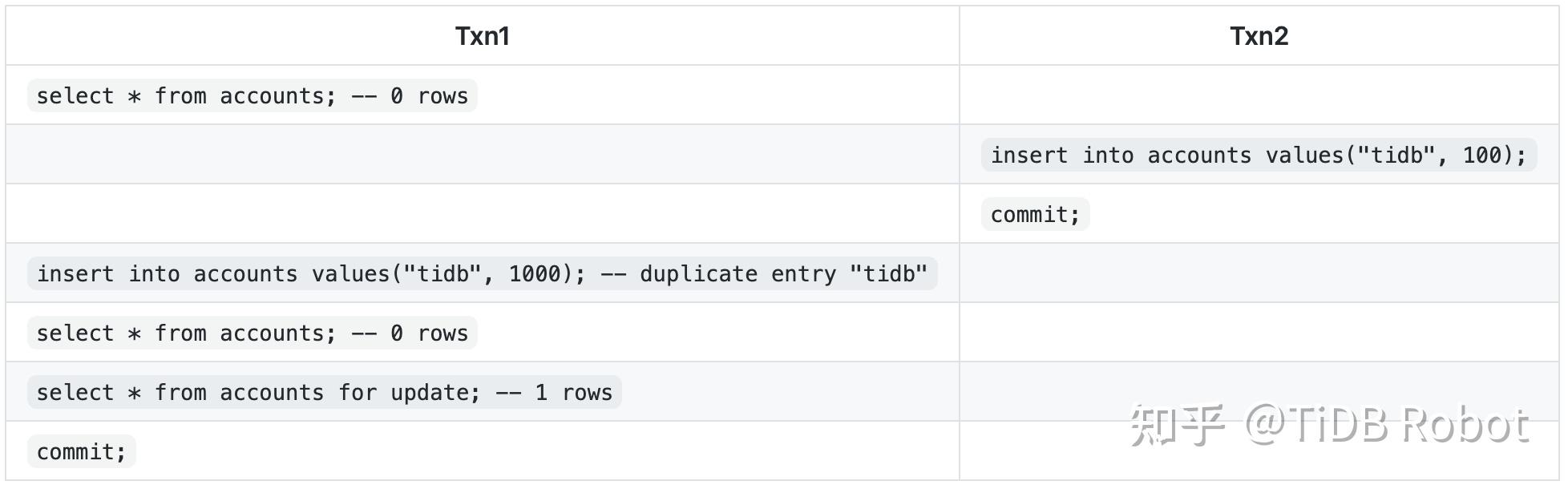 事务前沿研究 | 隔离级别的追溯与究明，带你读懂 TiDB 的隔离级别（上篇） - 知乎