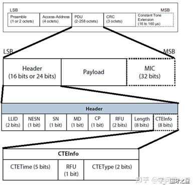 [蓝牙系列] 蓝牙LE AOA/AOD 帧结构，算法与IQ采样关系 - 知乎