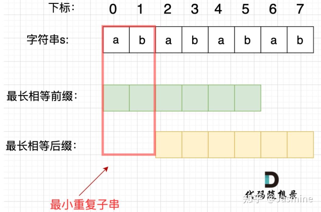 8leetcode代码随想录算法训练营第八天 C字符串 28实现strstr、459重复的字字符串 知乎