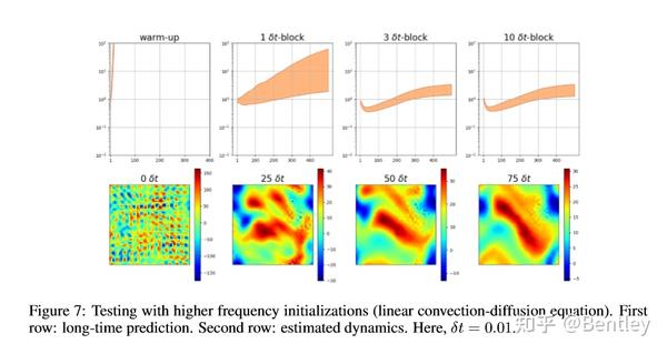 PDE-NET: 从数据中学习 PDES - 知乎