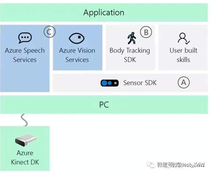 全面了解 Azure Kinect DK 这款全新设备，现在来了！ - 知乎