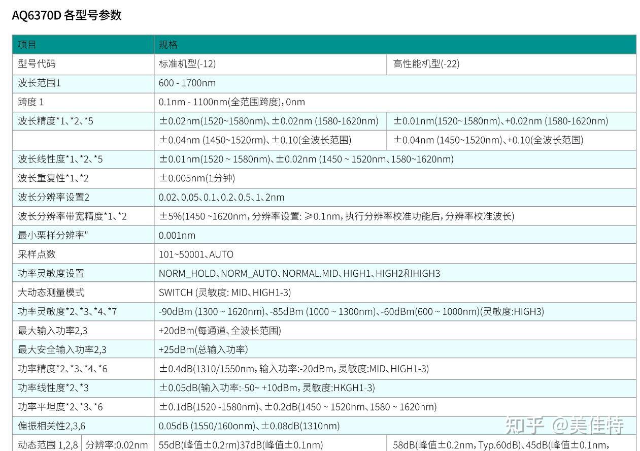 关于AQ6370D光谱分析仪精华帖，收藏保存 - 知乎