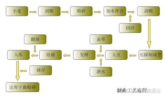 大曲制作的工艺——高温制曲 知乎