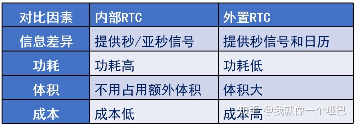 STM32F103正点原子学习笔记系列——RTC - 知乎