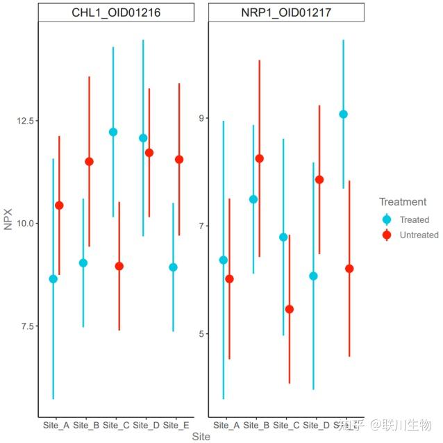首发代码流出！联川生物Olink蛋白质组生信分析泄密先行版，完整内容敬请等待！ - 知乎