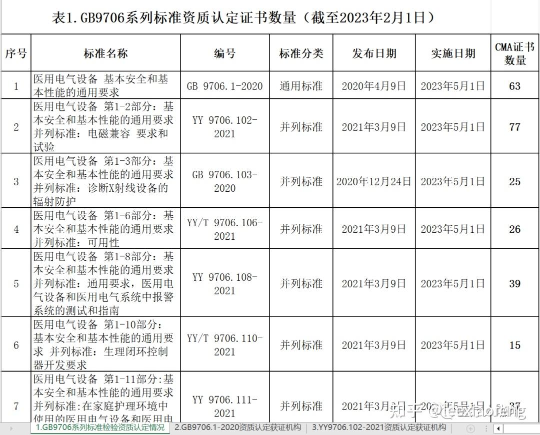 中检院发布最新GB9706检测机构名单 - 知乎