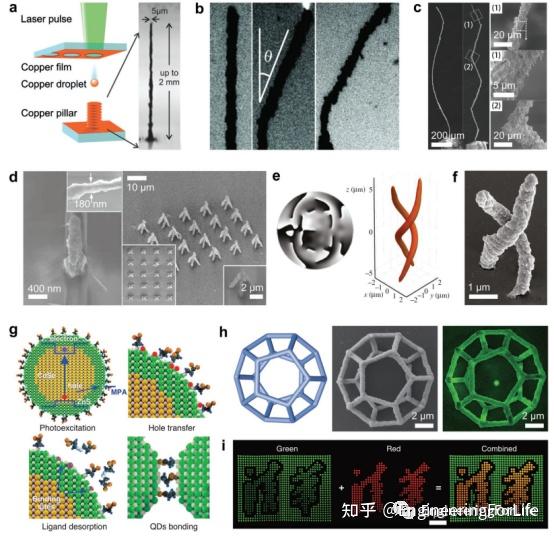 《AFM》综述：功能材料的3D激光纳米打印 - 知乎