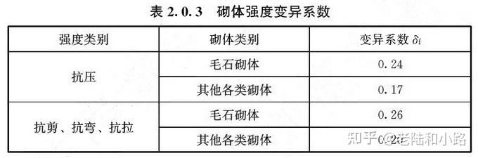 《砌体结构通用规范》GB55007-2021（附条文说明） - 知乎