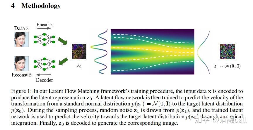 Flow Matching in Latent Space - 知乎