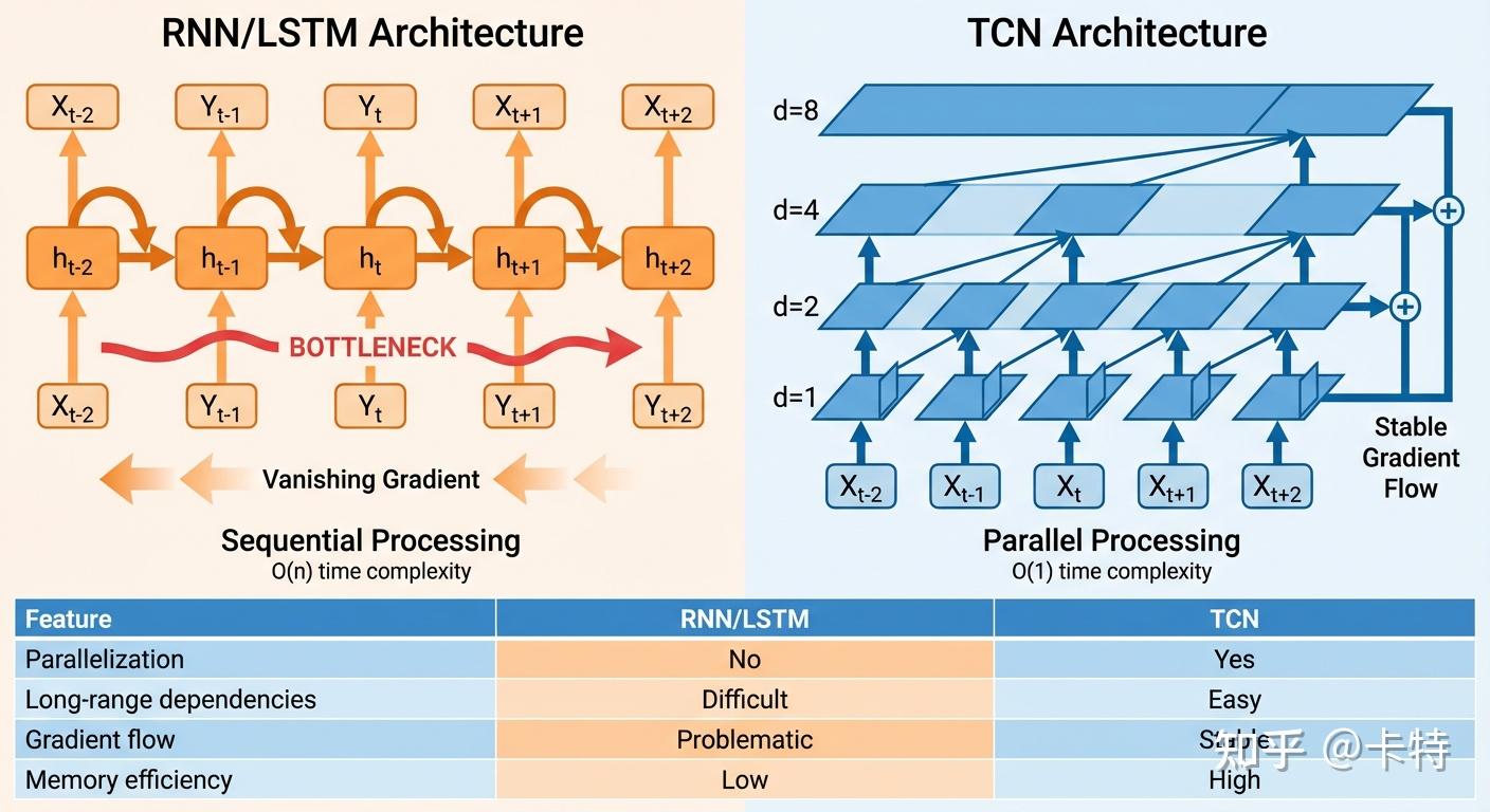 深度时序模型TCN（Temporal Convolutional Network）完全指南 - 知乎