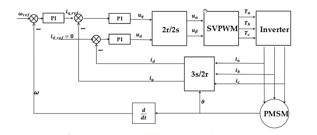 从理论到硬件：SVPWM和FOC上手教程 - 知乎