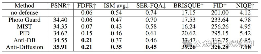 澳门大学提出Anti-Diffusion：全面防御扩散模型滥用，守护数字隐私安全！ - 知乎