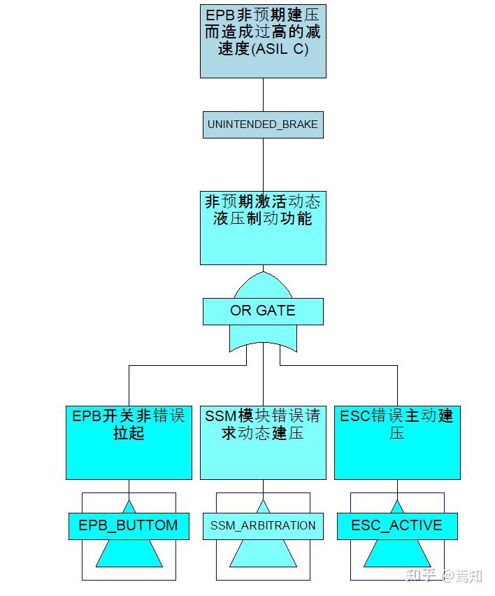 EPB功能安全笔记 (11)：FTA定性分析示例 - 知乎