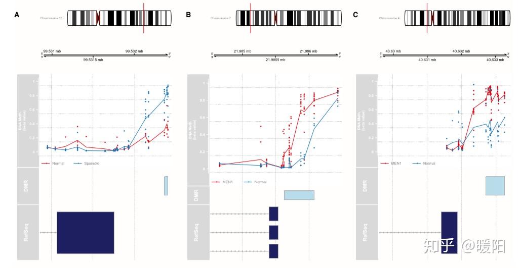 Gviz绘图（关于基因的甲基化状态与差异基因表达） - 知乎