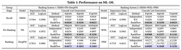 RankFlow: 多阶段级联排序系统联合优化 - 知乎