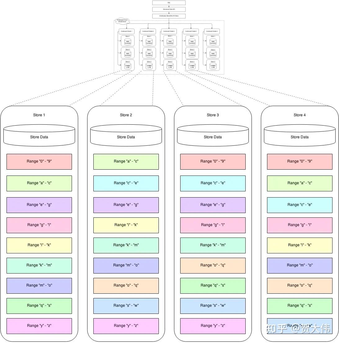 TiDB VS CockroachDB - 知乎