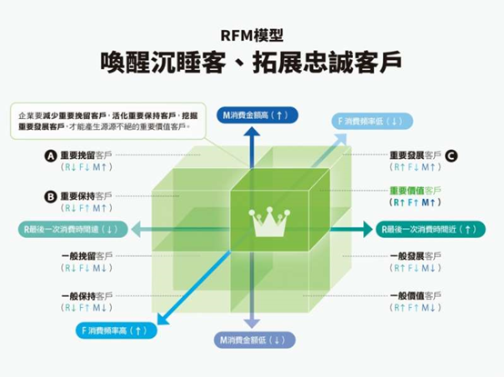 手把手教你创建RFM模型 - 知乎