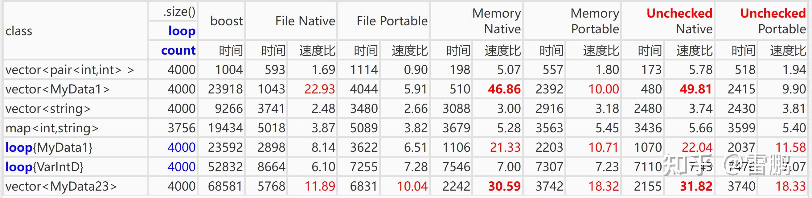ToplingDB 的序列化框架：性能 - 知乎