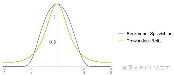 微表面模型(Microfacet Model) - 知乎