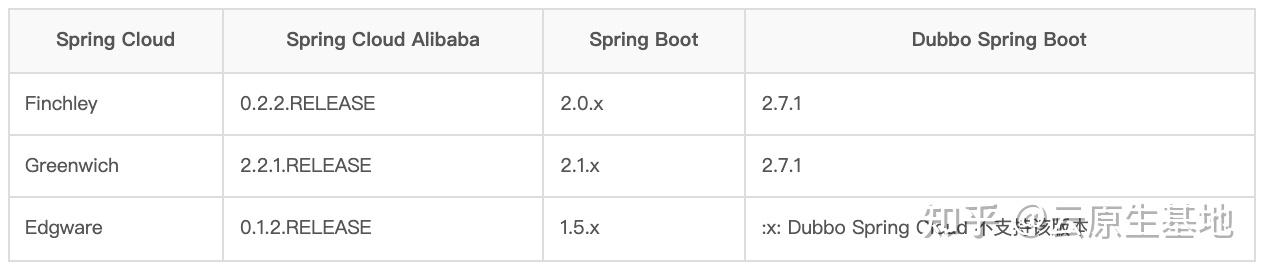 Dubbo 3.0 前瞻：重塑 Spring Cloud 服务治理 - 知乎