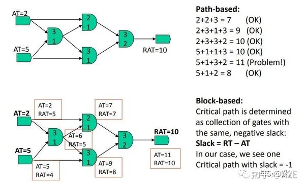 博文速递：静态时序分析 - Static Timing Analysis - 知乎