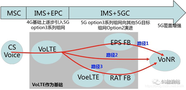 5G VoNR — Overview - 知乎