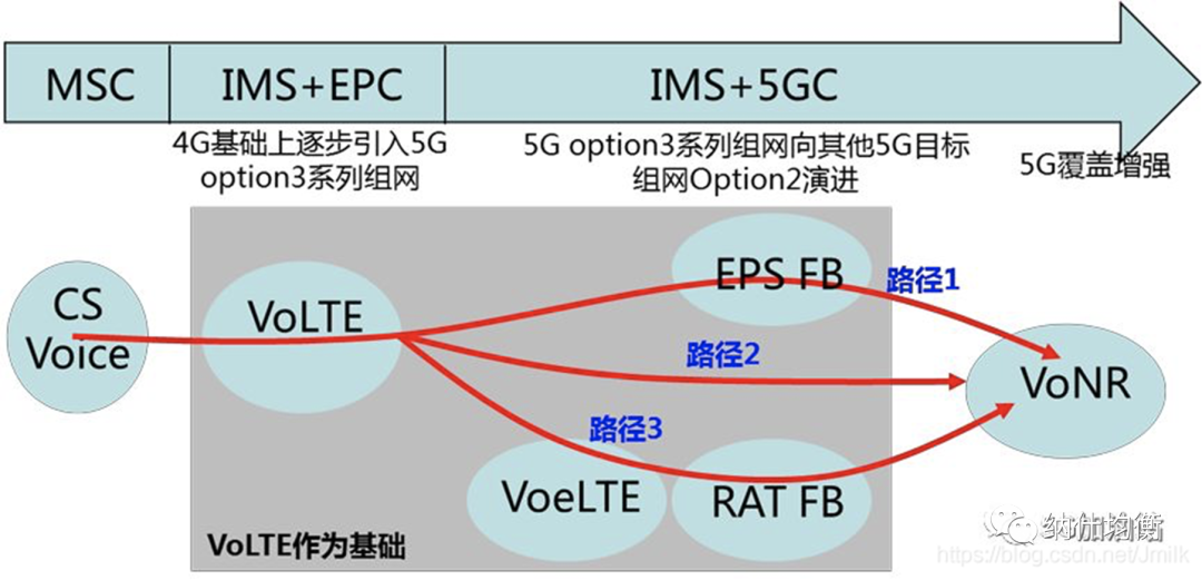 5G VoNR — Overview - 知乎