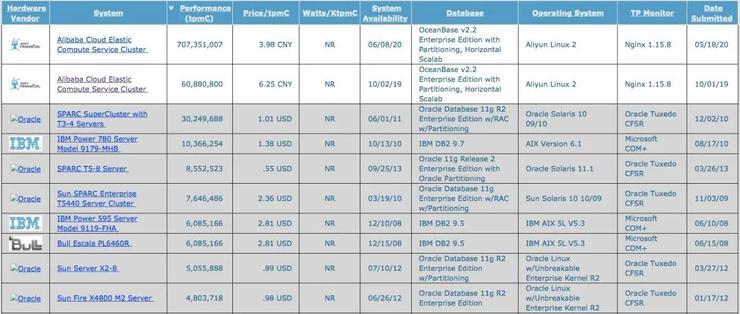 OceanBase刷新世界纪录，支付宝再闯“无人区” - 知乎