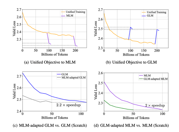 将蛋白质语言模型扩展到千亿参数，深度解读百图生科、清华xTrimoPGLM模型 - 知乎
