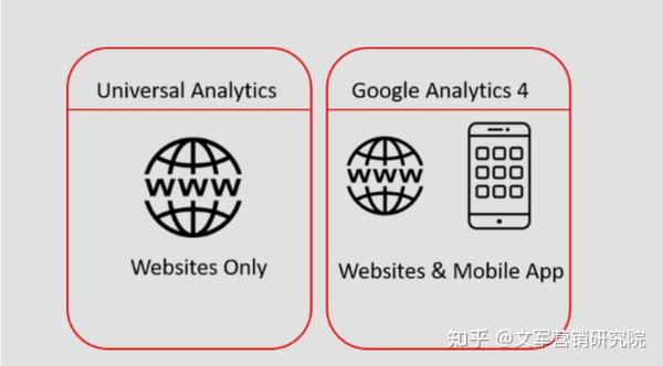 什么是GA4，如何开始使用GA4?（完整版） - 知乎