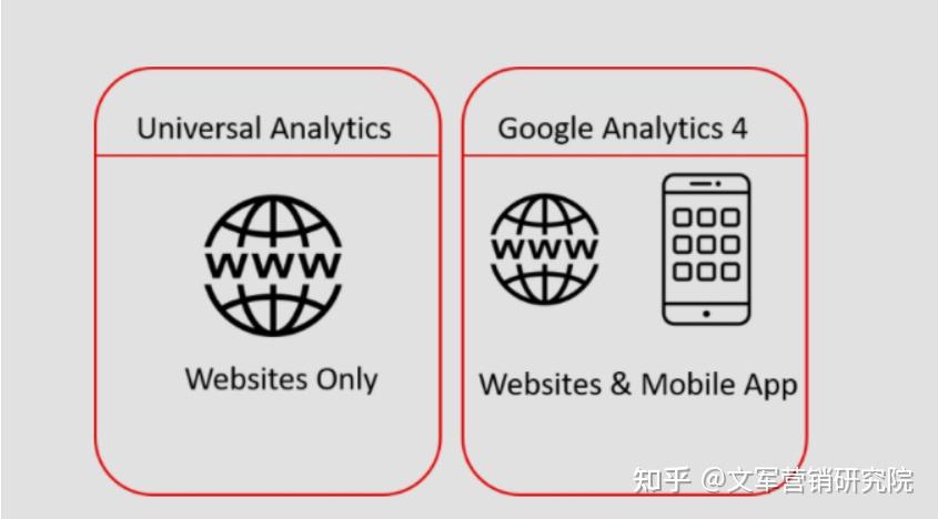 什么是ga4，如何开始使用ga4（完整版） 知乎 