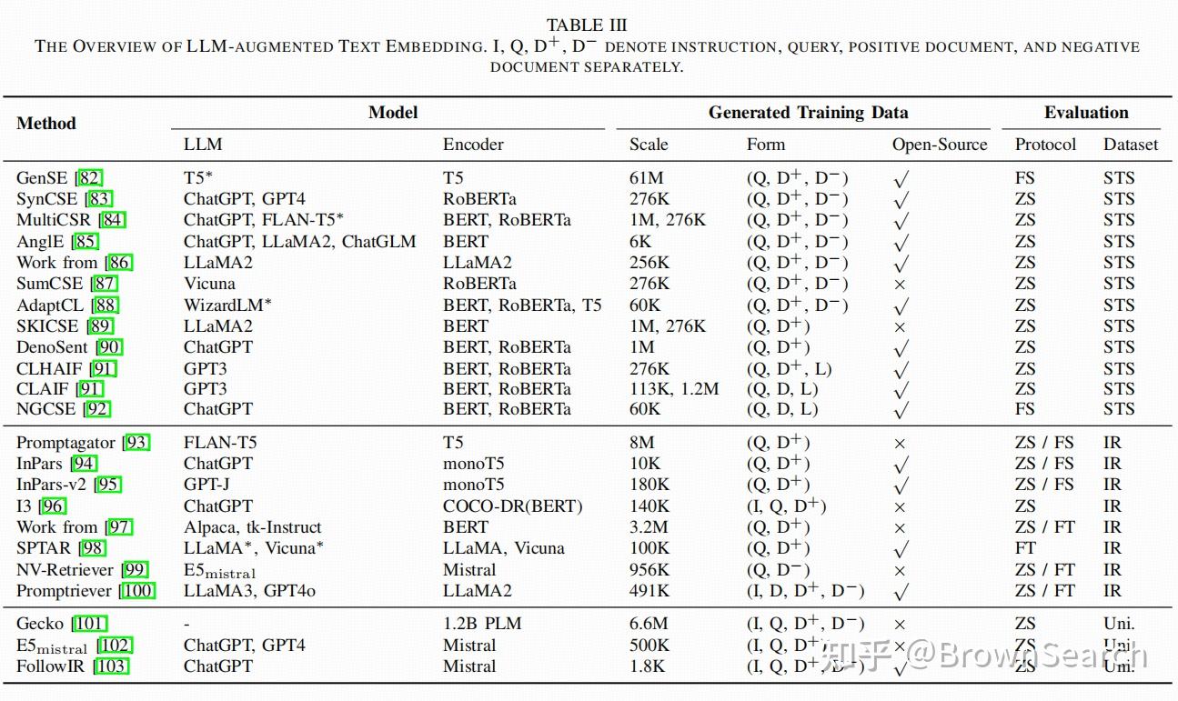 综述分享|Arxiv2024'北航&阿里|当LLM遇上Embedding-第一篇-LLM如何增强Embedding数据 - 知乎