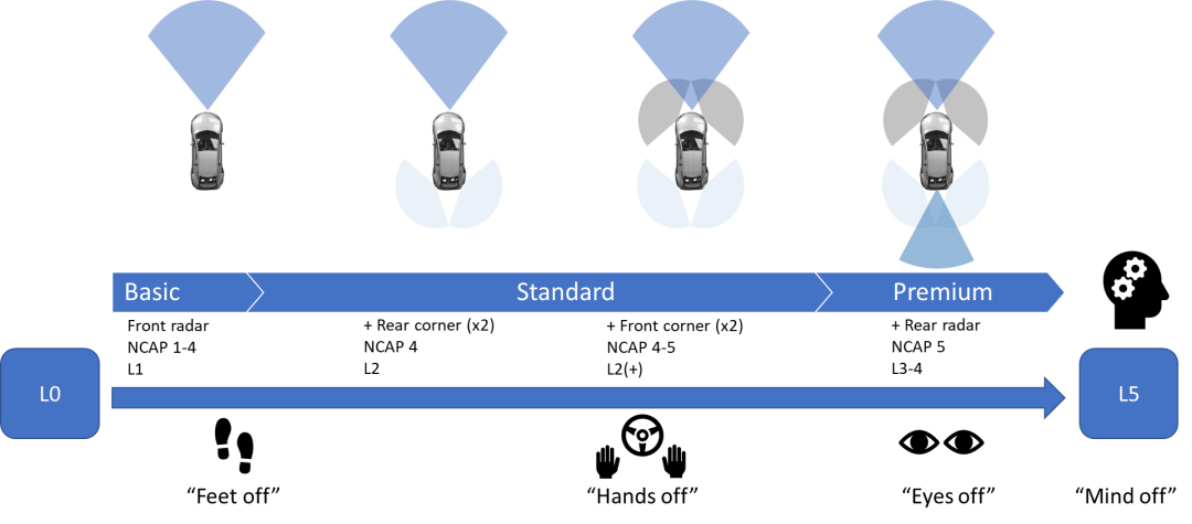 雷达架构：如何连接不同的雷达传感器？ - 知乎