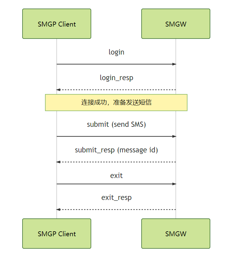 教你用Perl实现Smgp协议 - 知乎