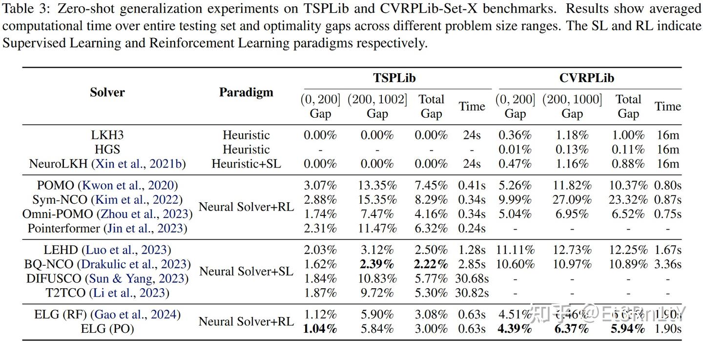 【深度论文解读】Preference Optimization for Combinatorial Optimization Problems（13 May 2025） - 知乎