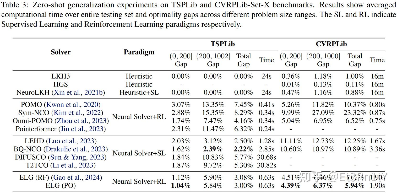 【深度论文解读】Preference Optimization for Combinatorial Optimization Problems（13 May 2025） - 知乎