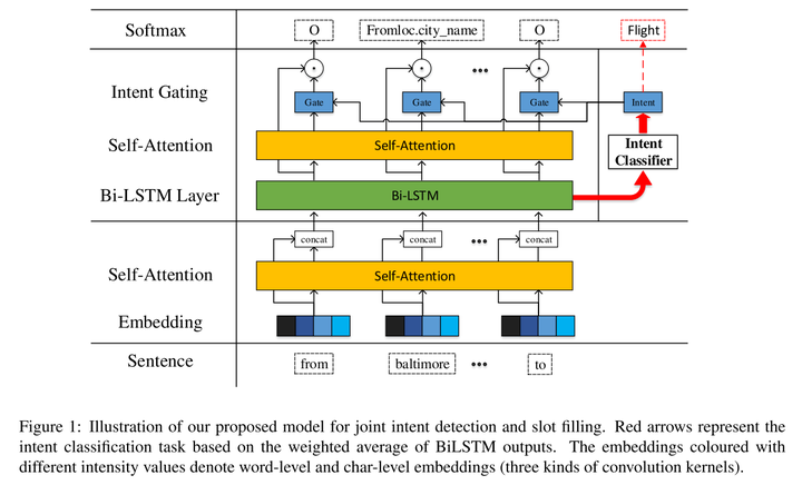 SLU之slot filling and intent detection（3）-阅读笔记 - 知乎