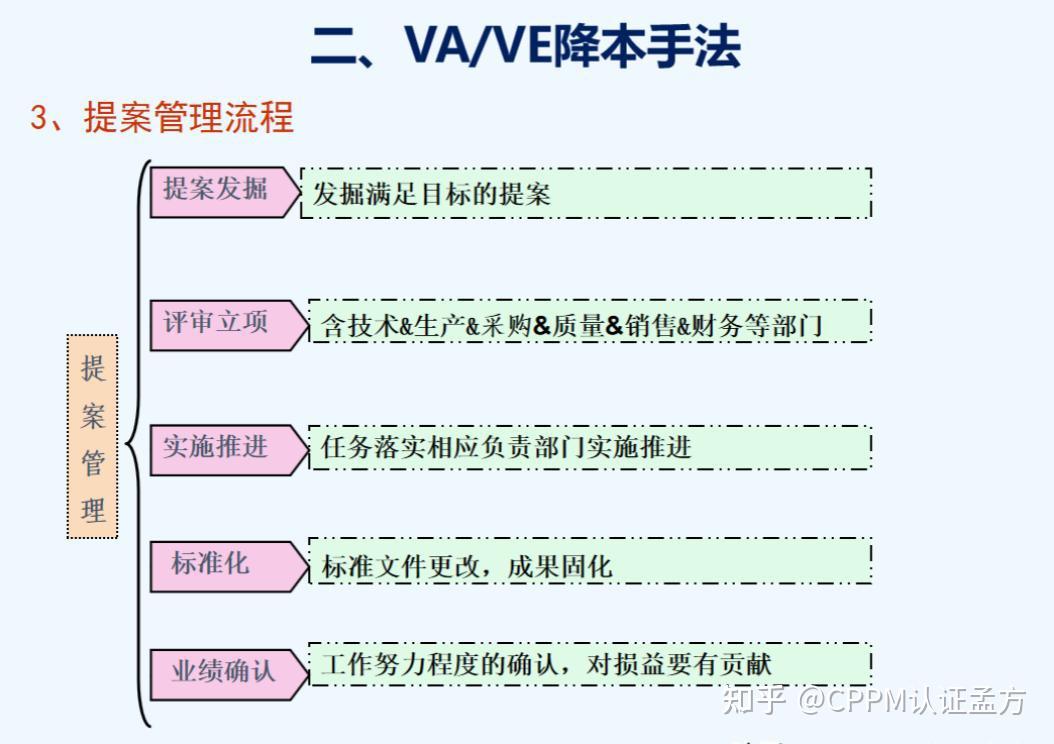 采购的VA/VE降本手法（完整版）PPT - 知乎