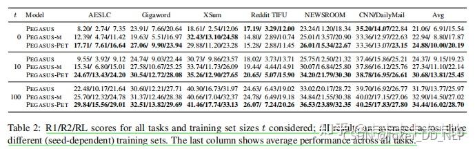 【EMNLP 2021】Few-Shot Text Generation with Pattern-Exploiting Training - 知乎