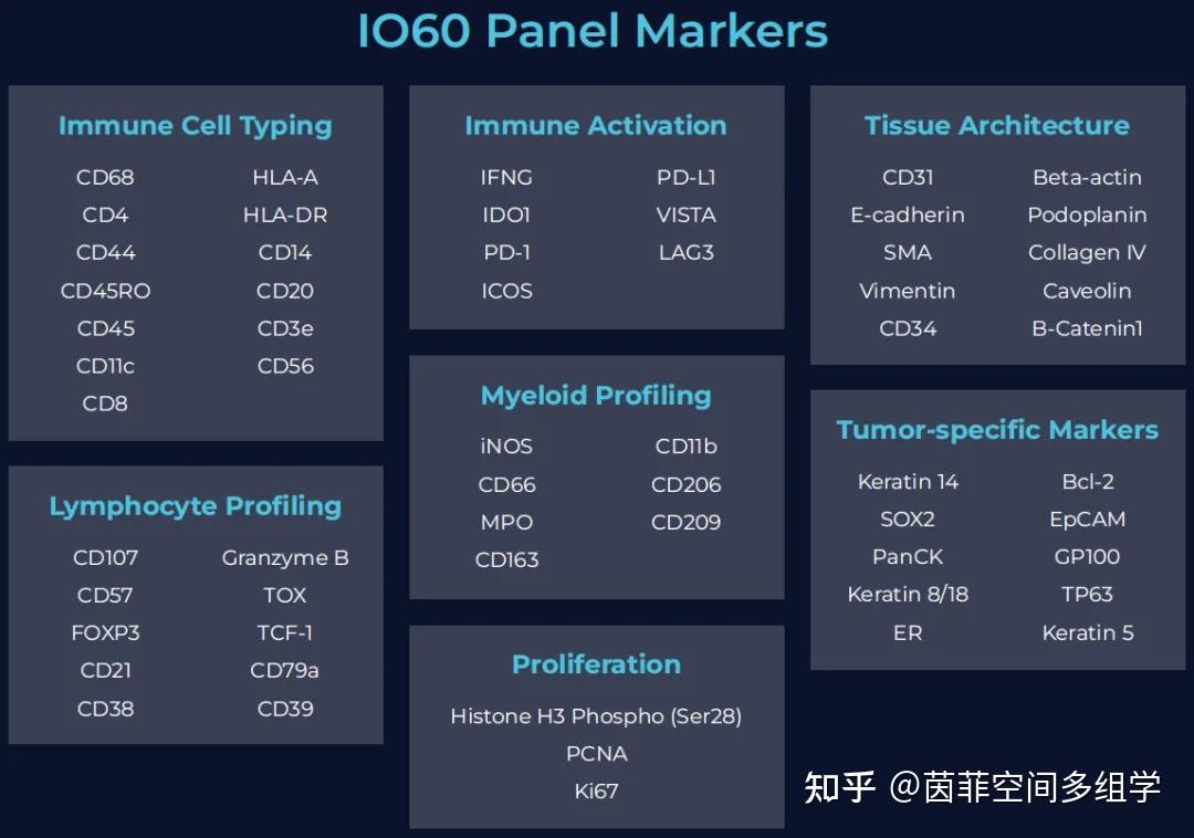 出新啦！PCF（CODEX）推出新产品肿瘤免疫60 Panel（IO60 Panel） - 知乎