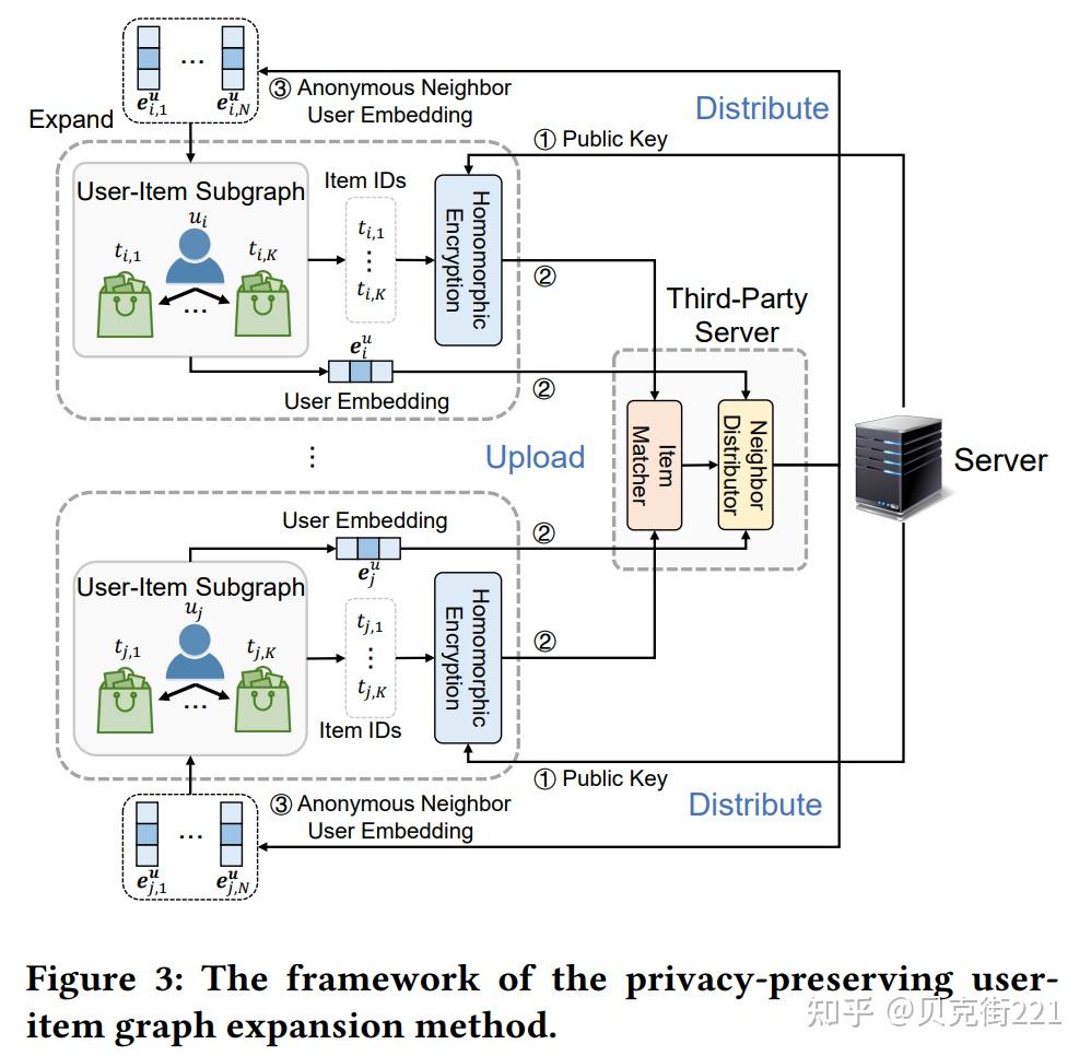 图联邦：FedGNN: Federated Graph Neural Network for Privacy-Preserving Recommendation - 知乎