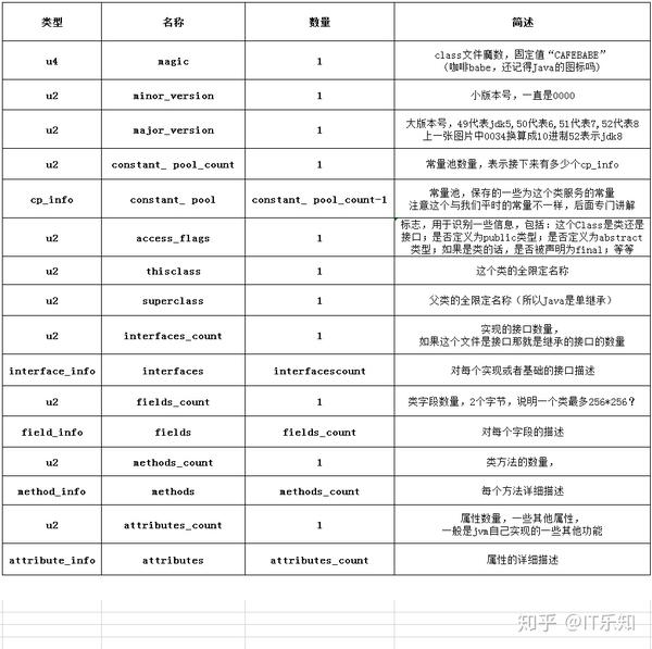 一文弄懂class文件结构 - 知乎