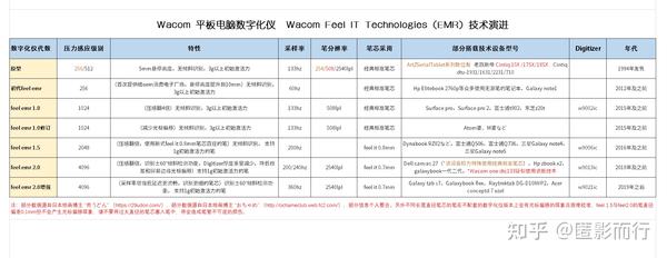2021年了， Wacom的电磁感应笔（EMR）有四种类型，它们都不兼容且难以理解，因此为大家解读。 - 知乎