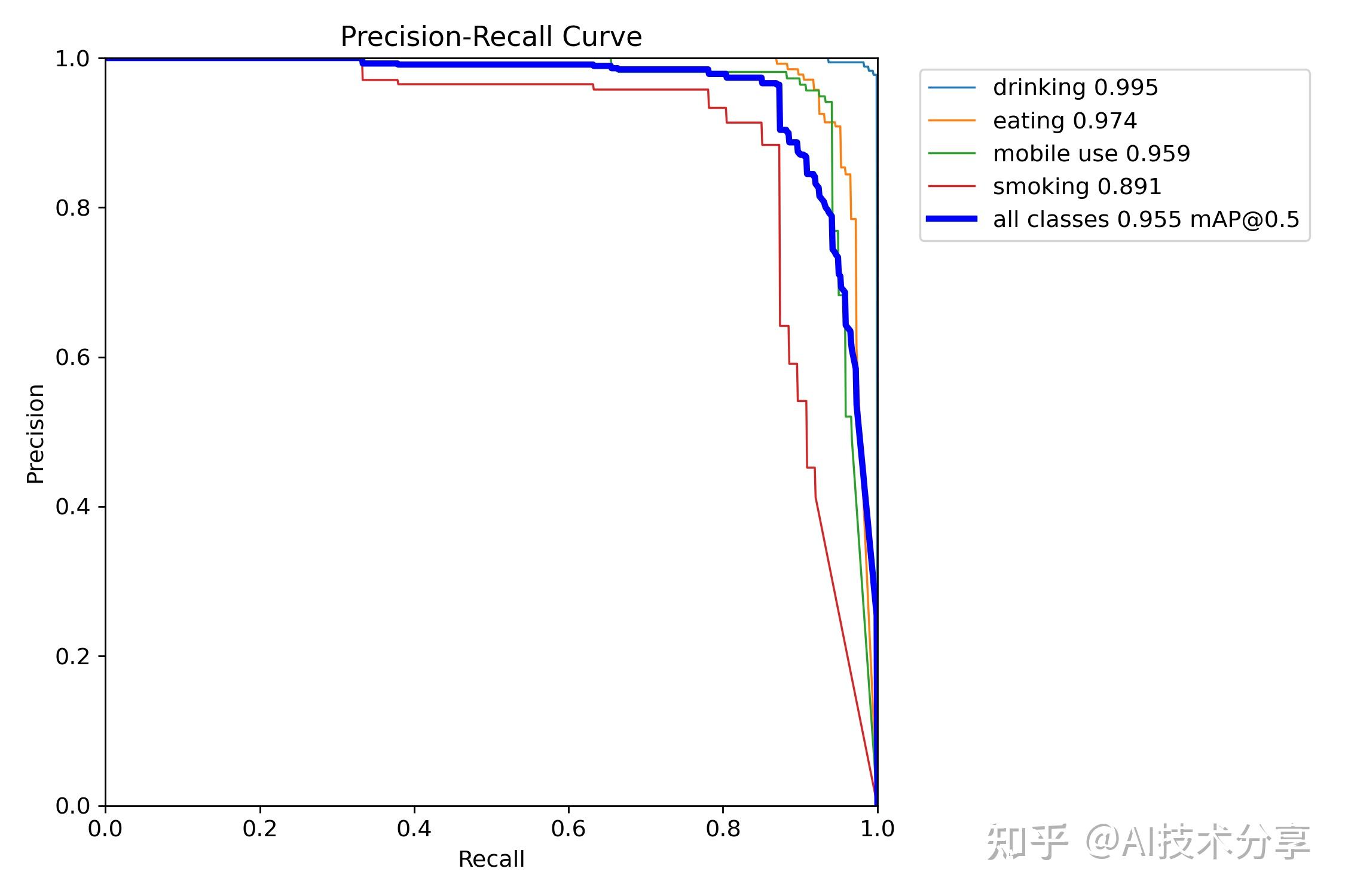 基于yolo11v10v8v5深度学习的危险驾驶行为检测识别系统设计与实现【python源码pyqt5界面数据集训练代码】 知乎