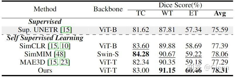 [论文阅读] MIM | GL-MAE：用于医学图像的 Global-Local Masked Autoencoder - 知乎