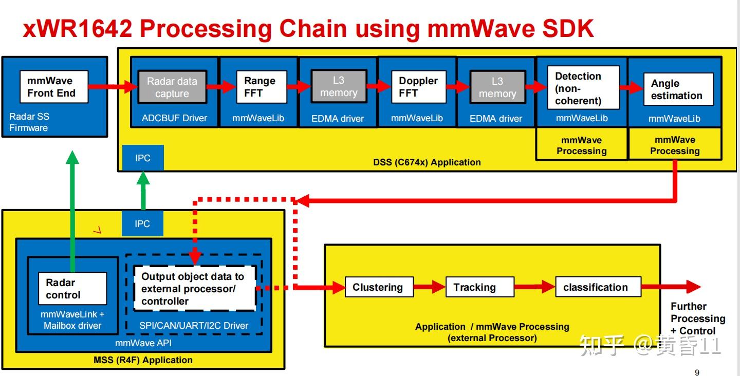 mmWave SDK介绍学习笔记 - 知乎