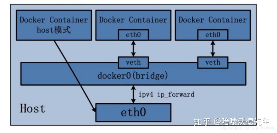 Docker 网络模式详解及容器间网络通信 - 知乎