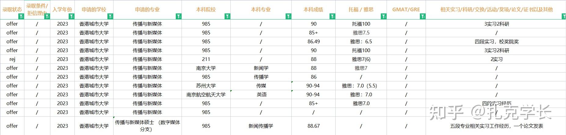 2023fall香港城市大学录取案例（offer/rej）汇总（300+条） - 知乎