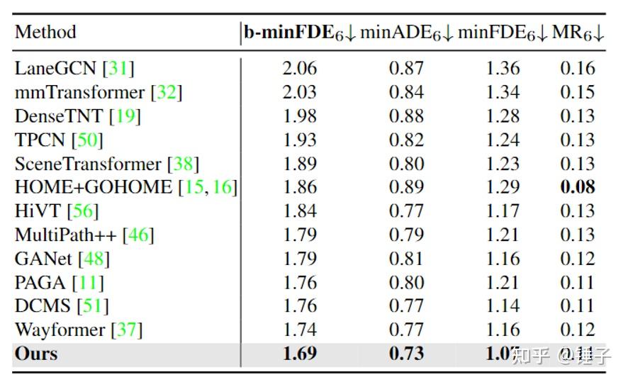 轨迹预测算法—QCNet - 知乎
